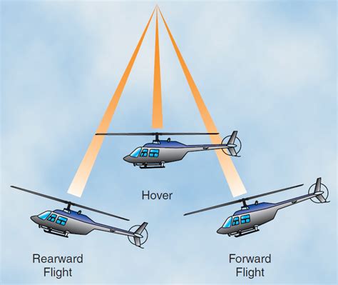 Helicopter Aerodynamics Of Flight