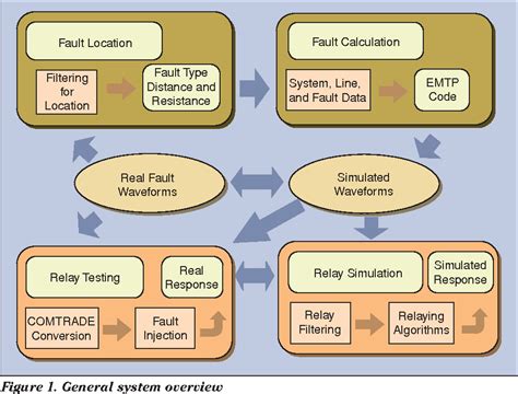 Figure 1 From Simulation And Transient Testing Of Numerical Relays