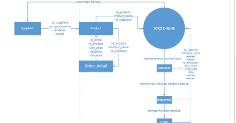 Membuat ERD Toko Online MFadilah