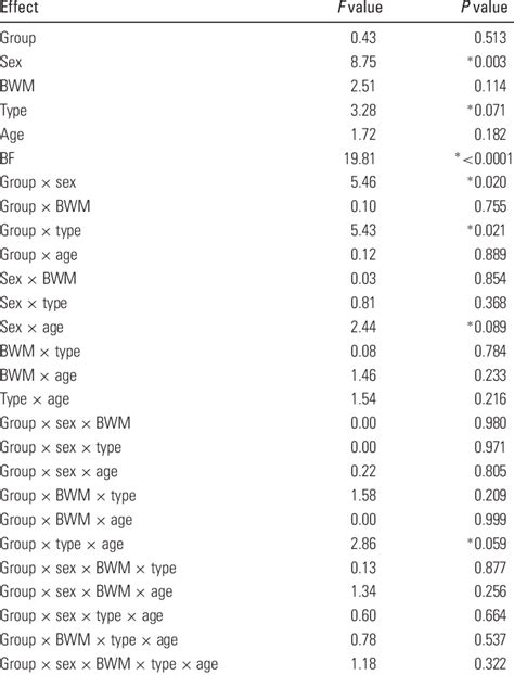 Results Of Mixed Linear Regression Analysis Degrees Of Freedom F