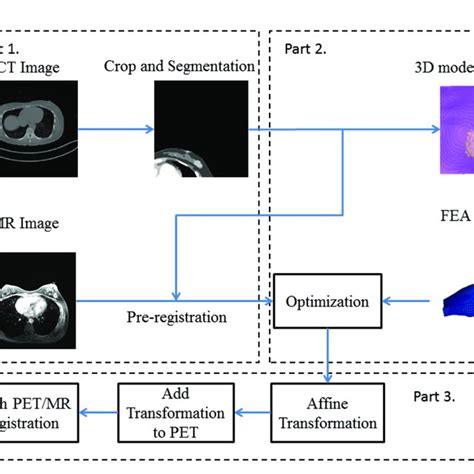 Flowchart Of Our Proposed Deformable Registration Model Part 1 Is The