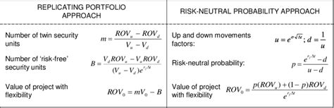 The Solutions Of The Cox Ross Rubinstein Multiplicative Binomial Tree Download Scientific
