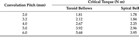 Critical Torque Values Of Bellows With Different Convolution Pitches