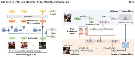 Diffurec扩散推荐模型笔记 Diffurec A Diffusion Model For Sequential Recomme Csdn博客