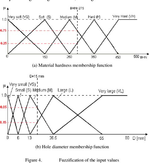 Figure 4 From Fuzzy Logic Models For Selection Of Machining Parameters