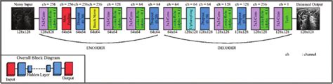 Modified Version Of Autoencoder Model 25 Download Scientific Diagram