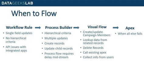 Point And Click Your Way To Awesomeness With Process Builder Data
