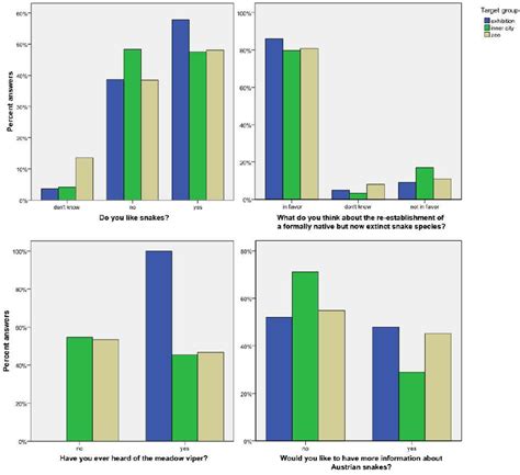 Distribution Of Answers To The Three Quantitative Interview Questions Download Scientific