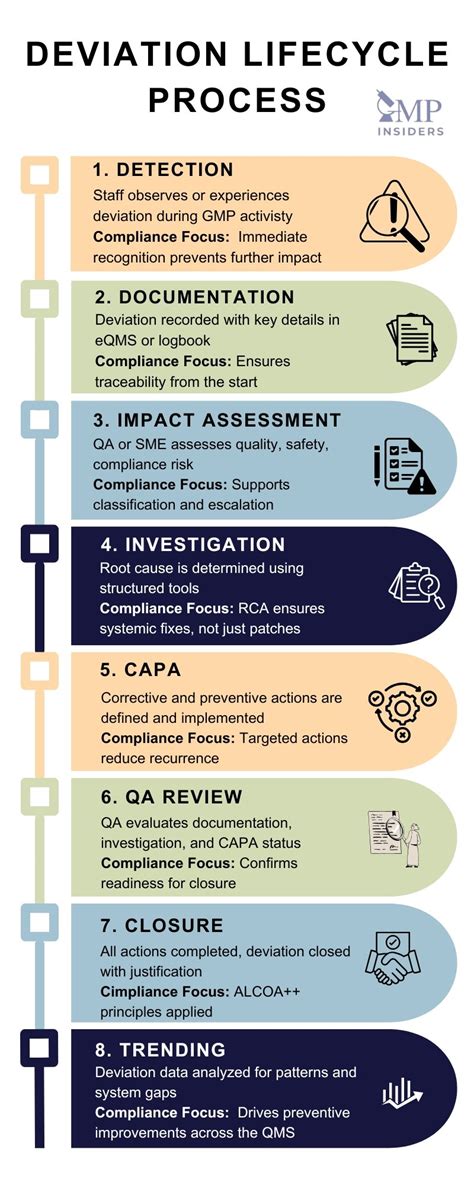 Deviation Management Process In Gmp Gmp Insiders