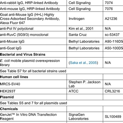 Reagent Or Resource Source Identifier Download Table