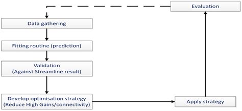 A Workflow For Crm Application In I Wells Download Scientific Diagram