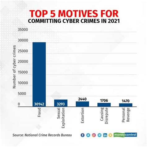 Cyber Crime In India An Overview