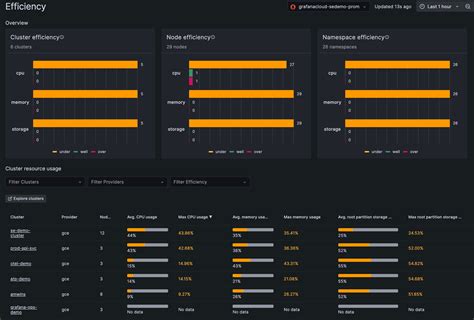 Optimize Resource Usage And Efficiency Grafana Cloud Documentation