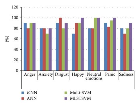 Accuracy Comparison Of Various Classifiers For Different Emotions