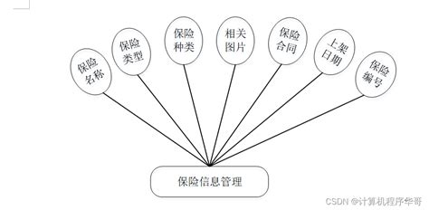 【附源码】计算机毕业设计ssm寿险公司保险业务管理系统 保险管理系统 csdn博客