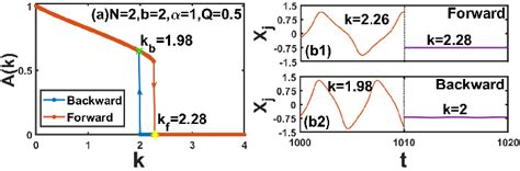 A The Variation Of Order Parameter A K Along With The Variation Of