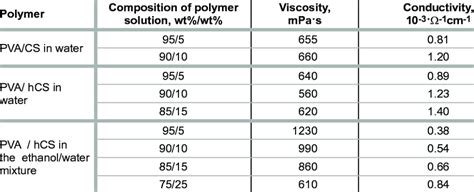 Viscosity And Conductivity Of The Polymer Solutions Download Table