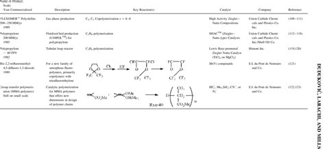 Multiphase Catalytic Polymerization Processes Download Table