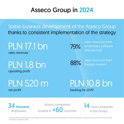 Asseco In Numbers Asseco Poland Sa Centrum Relacji Inwestorskich