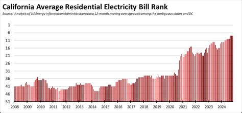 California Energy Price Data For January 2025 Center For Jobs