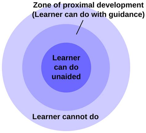 Vygotskys Theory Of Cognitive Development Zpd And Scaffolding Explained