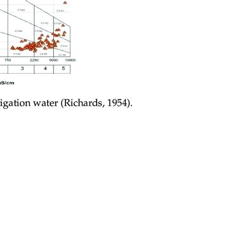 Classification Of Irrigation Water According To Salinity Richards