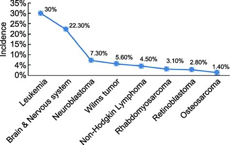 Incidence In Relation To Different Cancers Worldwide Download