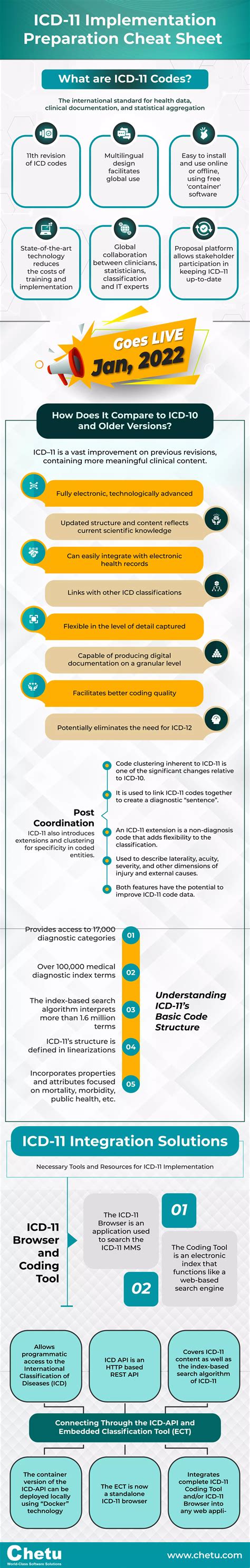 Icd 11 Implementation Preparation Cheat Sheet Pdf