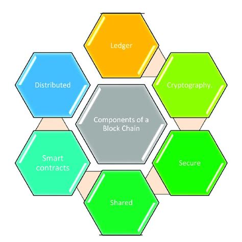 The Fundamental Components Of A Blockchain Download Scientific Diagram