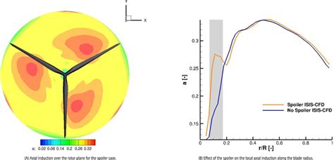 Axial Induction In The Rotor Plan And Radial Evolution Download