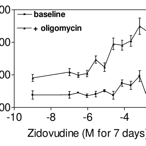 Oligomycin Sensitisation To Cytotoxicity Download Scientific Diagram