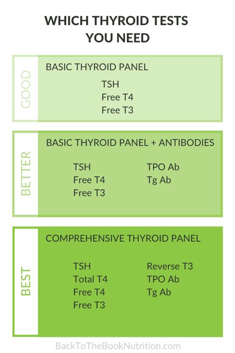 Thyroid Tests Which Ones You Need Where To Get Them Back To The Book Nutrition
