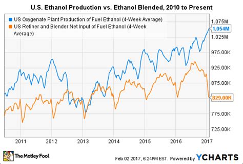 Heres Why Pacific Ethanol Stock Dropped 279 In January Governors