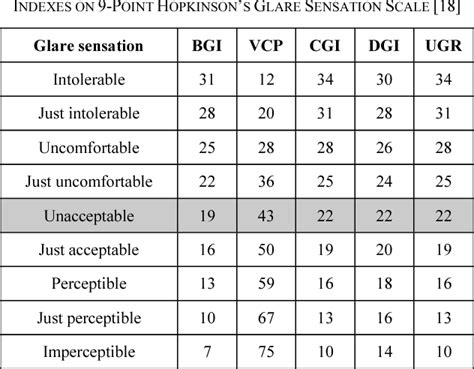 Table Vi From The Unified Semantic Glare Scale For Gr And Ugr Indexes Semantic Scholar
