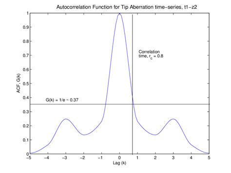 autocorrelation function of t 1 z 2 data series download scientific