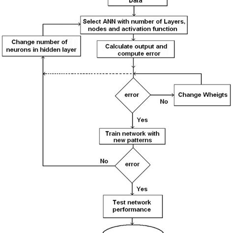 Flow Chart For Training Anns Controller Download Scientific Diagram