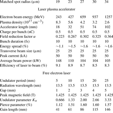 Schematic Of The Euv Light Source Based On A Compact Fel Driven By A Download Scientific