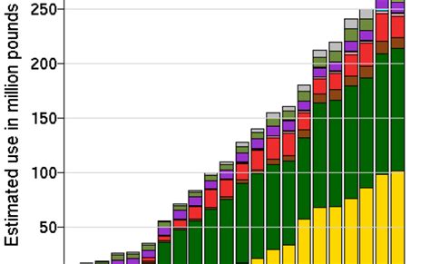 Glyphosate Usage Graphs By Usgs Stream Dynamics Inc