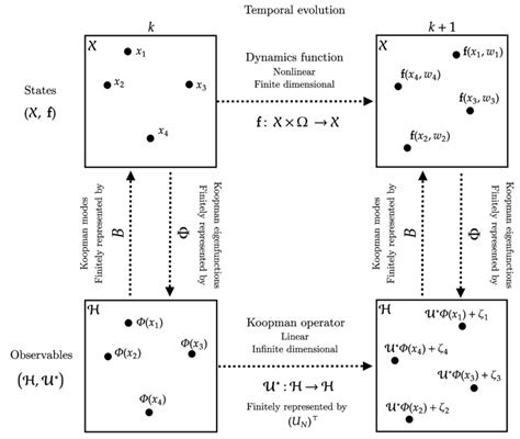 Diagram Explaning Extended Dynamic Mode Decomposition With This