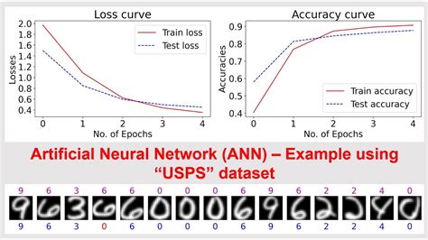Build An Artificial Neural Network Ann Using Pytorch Example With Usps Dataset Youtube