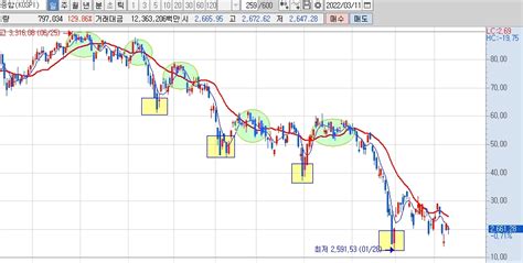 코스피 일봉 차트 키움증권 캡처