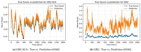 Enhanced Weight Optimized Recurrent Neural Networks Based On Sine Cosine Algorithm For Wave