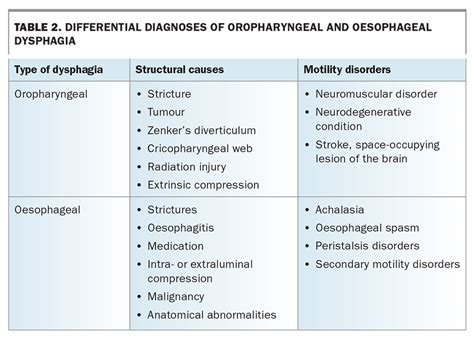 Differentials Of Dysphagia At Darcy Housley Blog