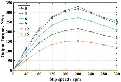 Slip Speed‐output Torque Characteristics At A Relative Angle Of 015