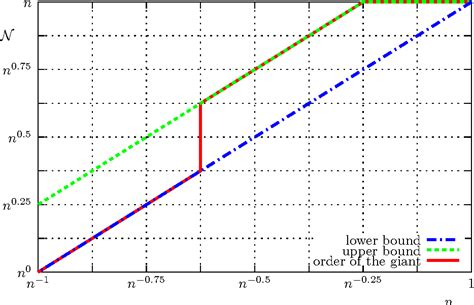 figure 1 from component evolution in random intersection graphs