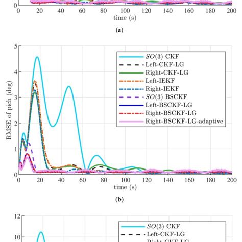 True Trajectory Of Euler Angles In Case 3 Download Scientific Diagram
