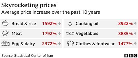 How Irans Economic Woes Created Conditions Ripe For Protests Bbc News