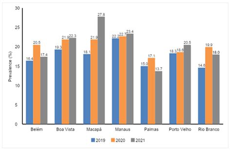 Consumption Of Ultra Processed Foods In The Brazilian Amazon During