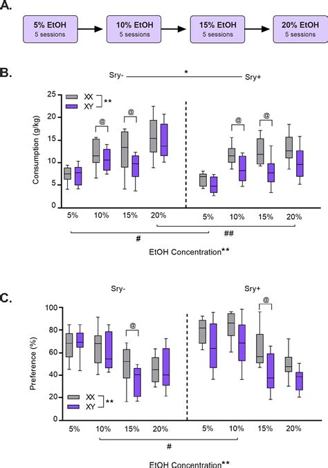 Gonadal Hormones And Sex Chromosome Complement Differentially