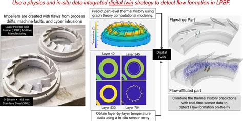 用于防止金属3d打印缺陷的实时原位熔池分析和数字孪生方法 白令三维
